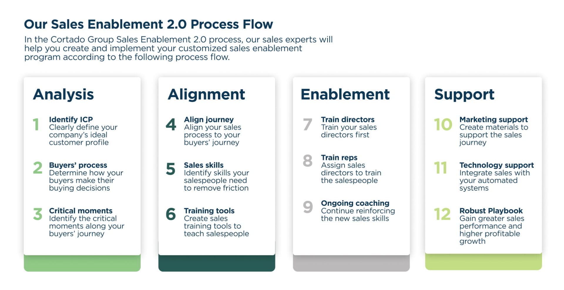 12 Steps to a Revenue-Driven Sales Enablement 2.0 Program