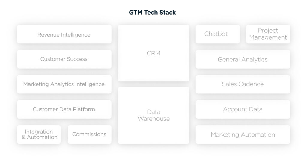 Is Your Portco's Sales & Marketing Stack a Burden? - Cortado