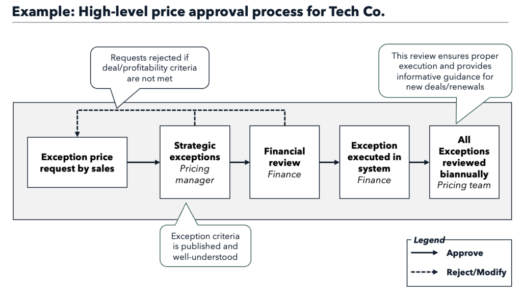 The Go-to-Market Connective Tissue of RevOps, Pricing and Sales