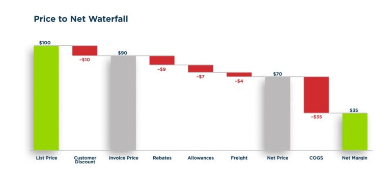 Maximized Margins: Pricing Gross to Net with Waterfall Analysis